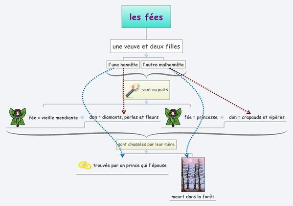 Il était une fois... les contes ! - le blog du prof