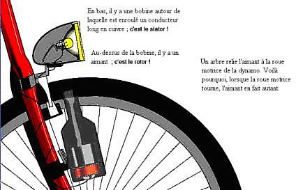 Schéma d'une dynamo de vélo