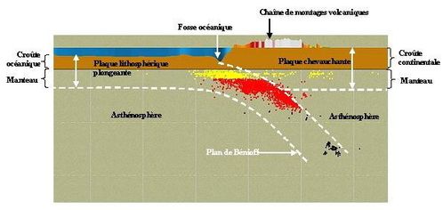 Subduction et plan de Benioff-Wadati (Term S) - svtmarcq.over-blog.com