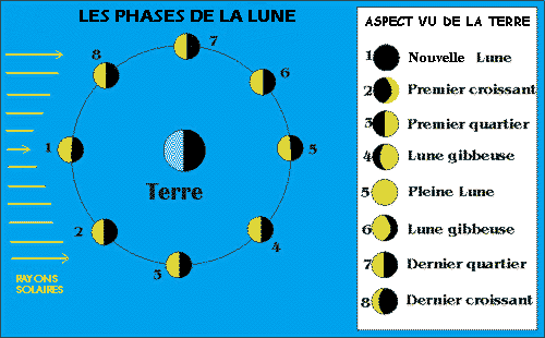Les phases de la lunes - Mon grimoire