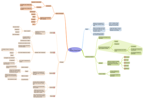 GTD : Getting Things Done (c) - Méthodes et Projets