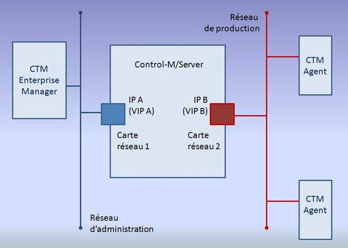 Communications d'un Control-M/Server sur 2 réseaux distincts - Batch ...