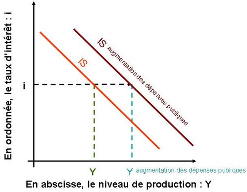 3.2 Le modèle IS-LM : la courbe IS - des économistes et des Hommes