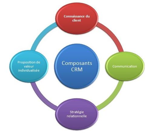 CRM - Logiciels Gratuits pour Systèmes d'Information