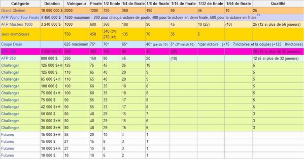 Points ATP Calcul - Tout sur le Tennis : ATP/WTA