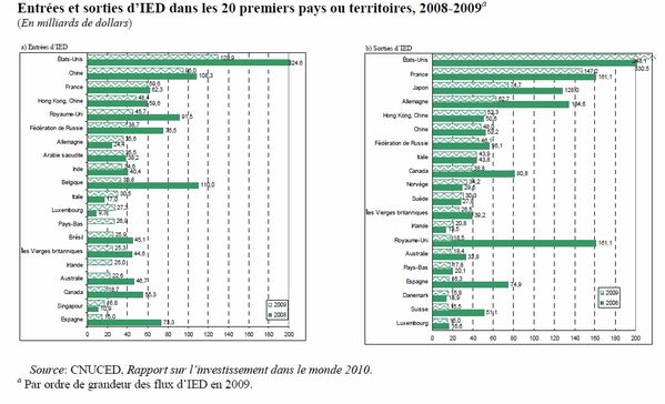 Rapport de la CNUCED sur l'investissement dans le monde - Le blog sur l ...