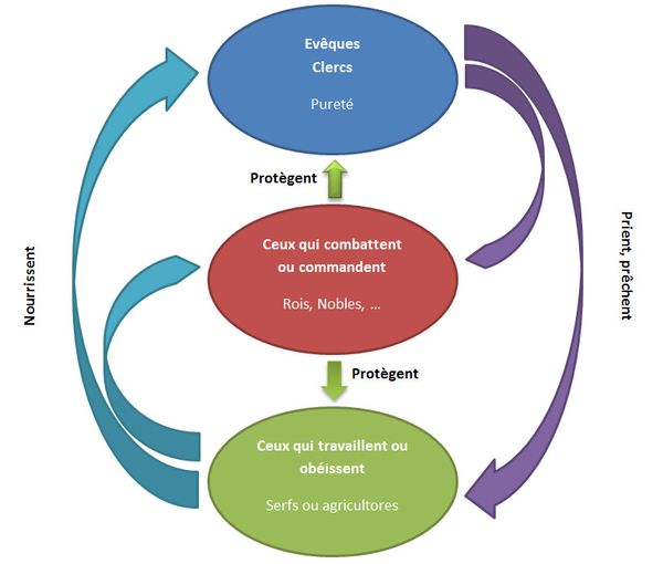 Les trois ordres - Blog-Gil-savoie