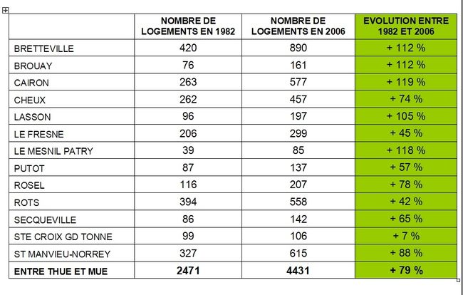 Entre Thue et Mue - Evolution du nombre de logements - Le blog de ...