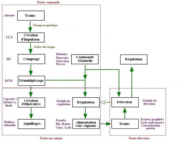Organisation des Automatismes - La Ptit-Trains Room de Tony